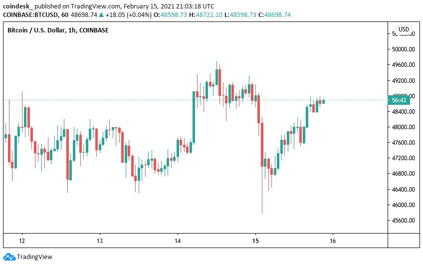 暗号資産の時価総額、160兆円を突破──ビットコインは9100億 暗号資産の時価総額、160兆円を突破──ビットコインは9100億
