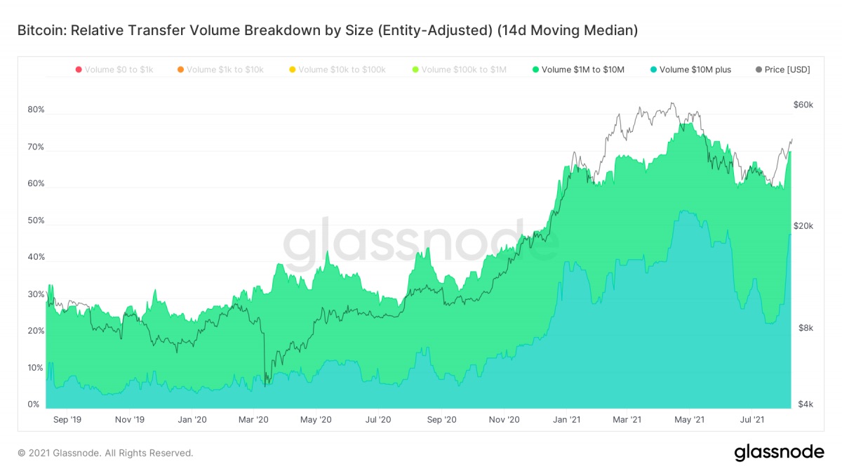 glassnode-studio_bitcoin-relative-transfer-volume-breakdown-by-size-entity-adjusted-14-d-moving ...