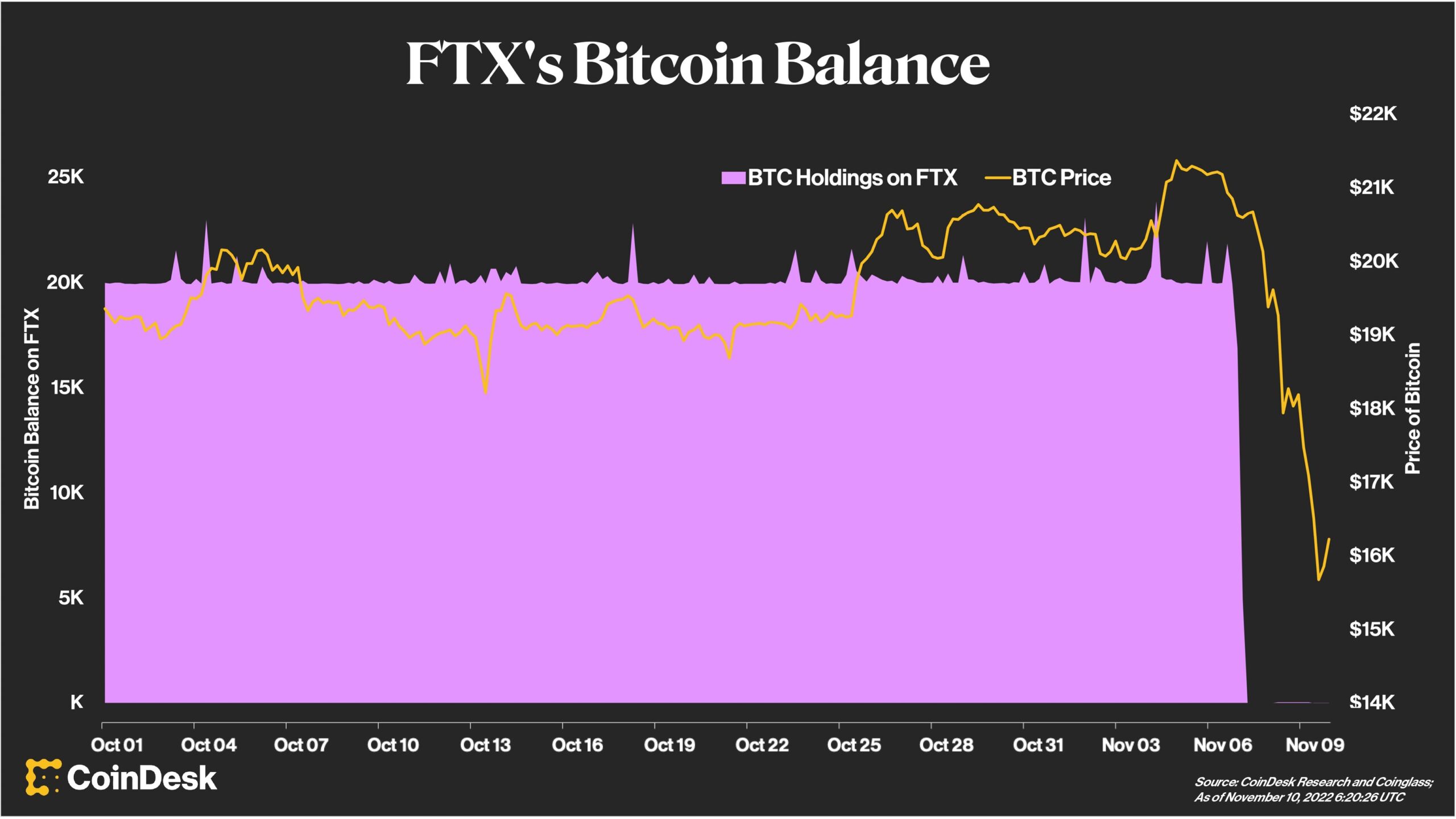 FTXの保有残高、5日間で87%減少：データ | CoinDesk JAPAN（コインデスク・ジャパン）