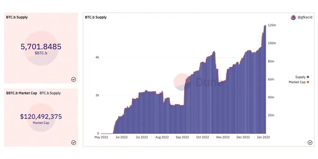 アバランチ上のビットコイン（BTC.b）、ライトニングネットワークを超える | CoinDesk JAPAN（コインデスク・ジャパン）