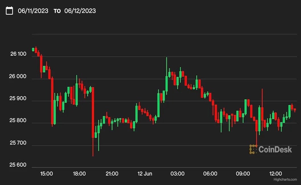 ビットコイン、2万6000ドル割れ──投資家は米CPI、FRBの金利発表を注視 | CoinDesk JAPAN（コインデスク・ジャパン）