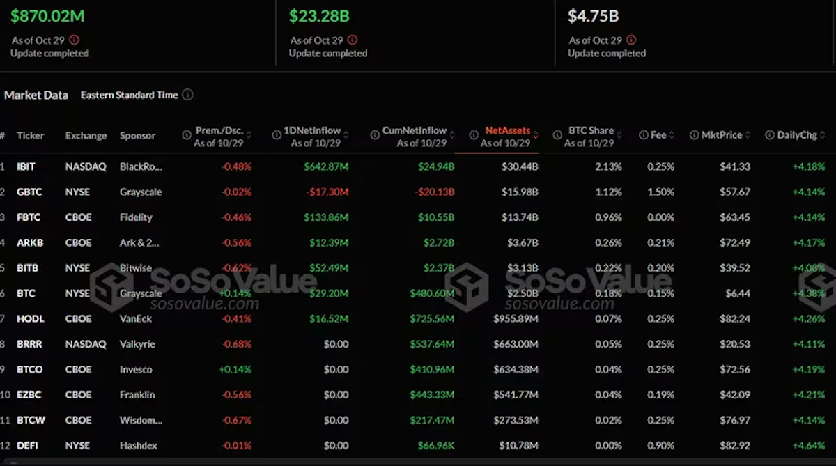 ビットコイン現物ETF、8億7000万ドルの流入を記録 | CoinDesk JAPAN（コインデスク・ジャパン）
