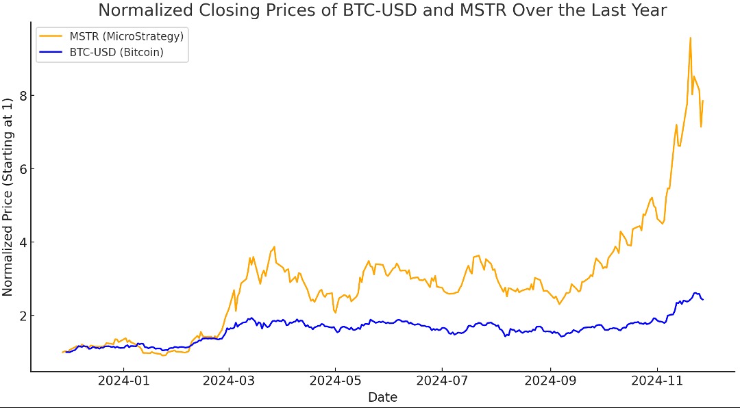 マイクロストラテジー株 vs ビットコイン──株価下落は投資チャンスか | CoinDesk JAPAN（コインデスク・ジャパン）