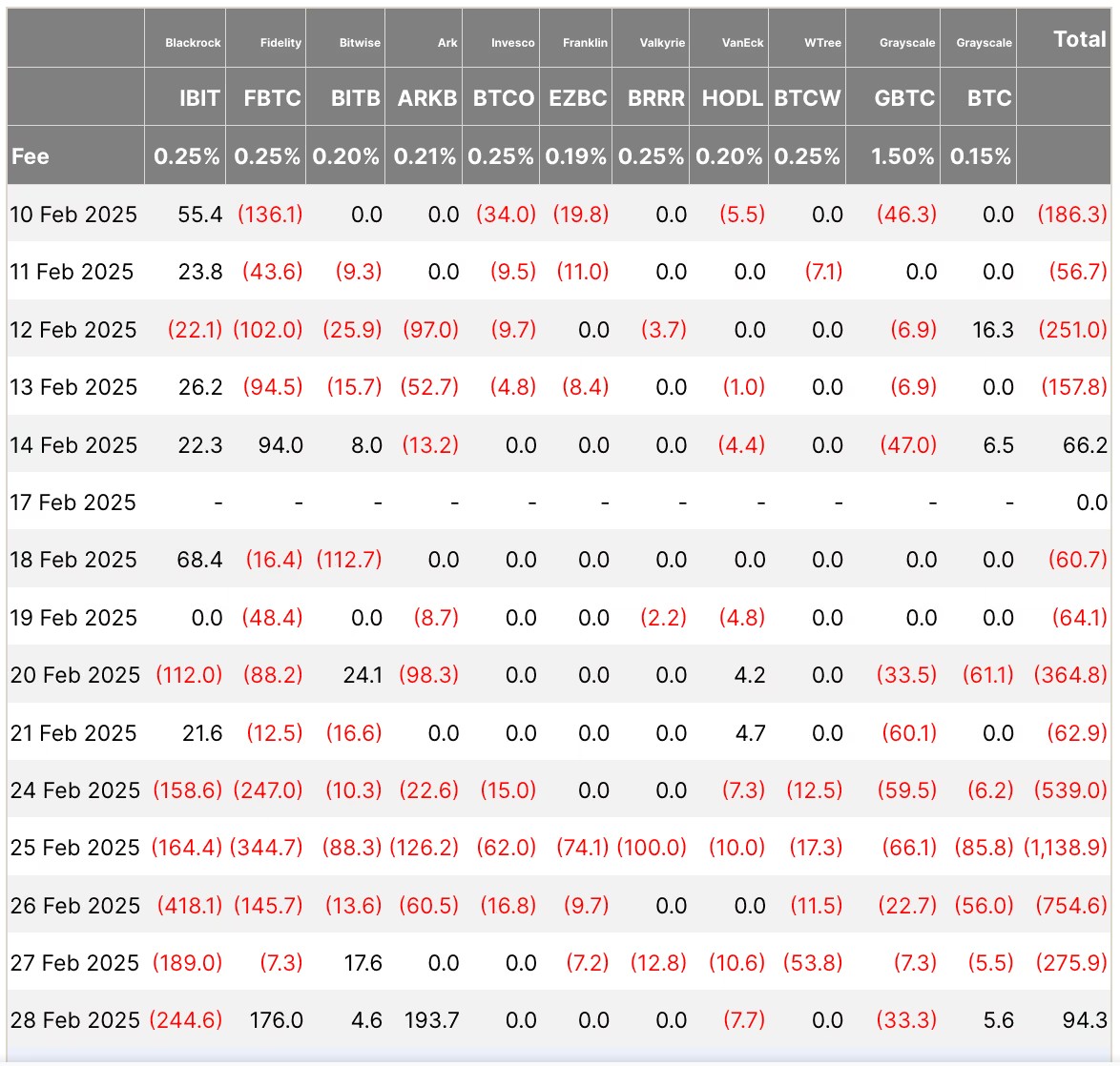 ビットコインETF、32億ドルの8日間連続資金流出が止まる──9430万ドルの資金流入を記録 | CoinDesk JAPAN（コインデスク・ジャパン）