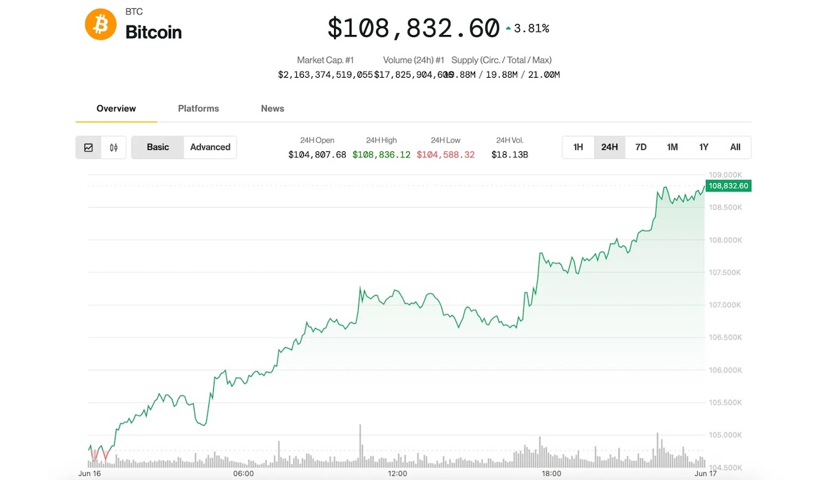 BTC、JPモルガンによる暗号資産プラットフォームの商標出願を受けて10万8000ドル突破 | CoinDesk JAPAN（コインデスク・ジャパン）