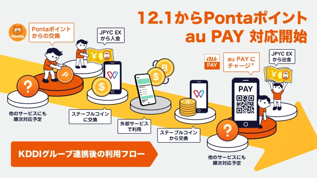 HashPort、KDDIと資本業務提携──12月からHashPort WalletとPonta・au PAYが連携 | CoinDesk JAPAN（コインデスク・ジャパン）